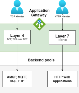 Azure News: Application Gateway får understøttelse for TLS og TCP. - 2G ...